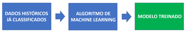 Entenda o que é Machine Learning (Tudo sobre Aprendizado de Máquina!)