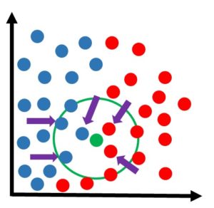 Como funciona o KNN (K-nearest neighbors)