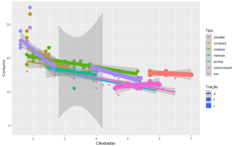 Aprenda a usar ggplot2 e ggplot - Linguagem R