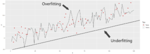 Entenda o que é Underfitting e Overfitting (Machine Learning)