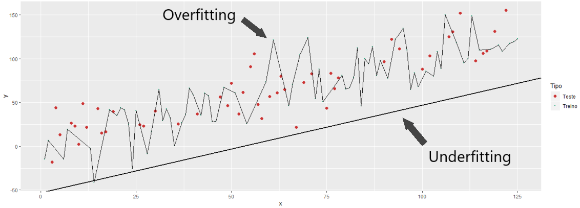 Entenda o que é Underfitting e Overfitting (Machine Learning)