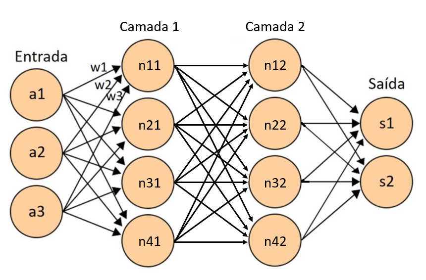 Tudo Sobre Redes Neurais E Deep Learning Entenda