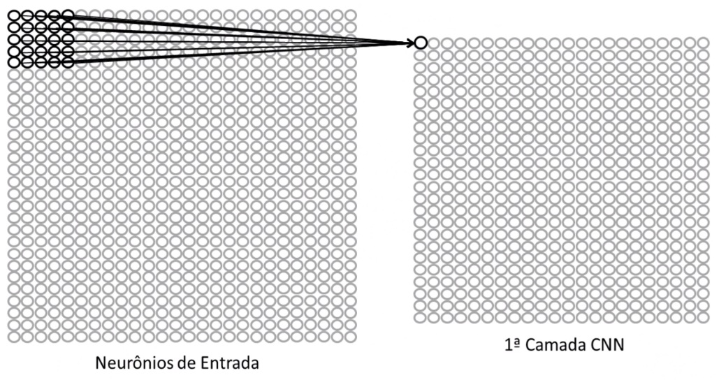 Como funcionam as Redes Neurais Convolucionais (CNNs)?