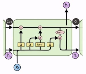 O que é e como funciona uma LSTM passo-a-passo