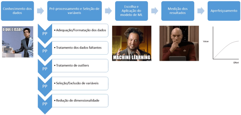 Conheça as etapas do Machine Learning